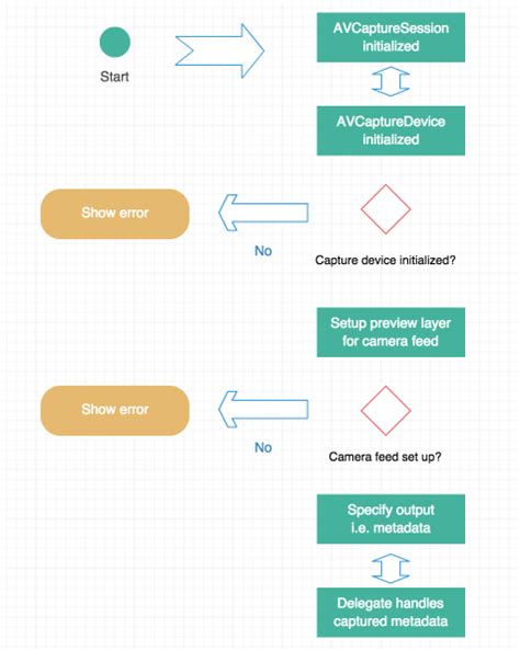 Creating A Barcode And Metadata Reader In Ios — Sitepoint