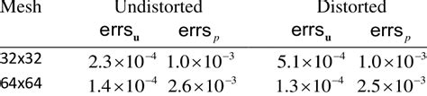 2 L Norm Of The Scaled Error In Velocity And Pressure Fields Using Full