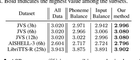 Table 1 From Diversity Based Core Set Selection For Text To Speech With