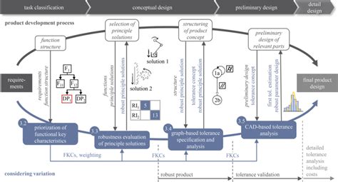 Integration Of Robust And Tolerance Design Activities In The First 3