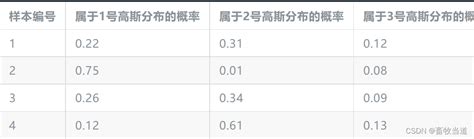k means聚类算法第6关：高斯混合聚类的核心思想 下列说法正确的是 a、 α的和为1 b、 高斯混合分布是由多个高斯分布组成的 c