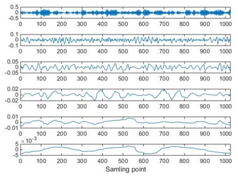 The Intrinsic Time Scale Decomposition Itd Results Of The Vibration
