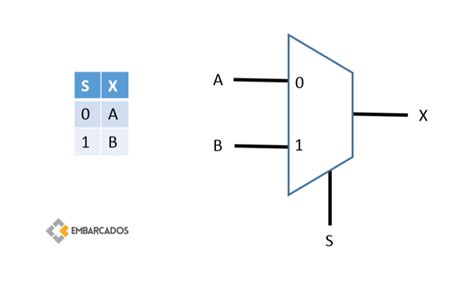 Tutorial De Verilog Mux Em Verilog Parte 5 Embarcados