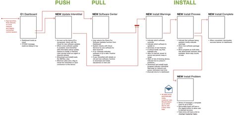 Task Flows And The Process Of Designing Interactions — 4ourth Mobile