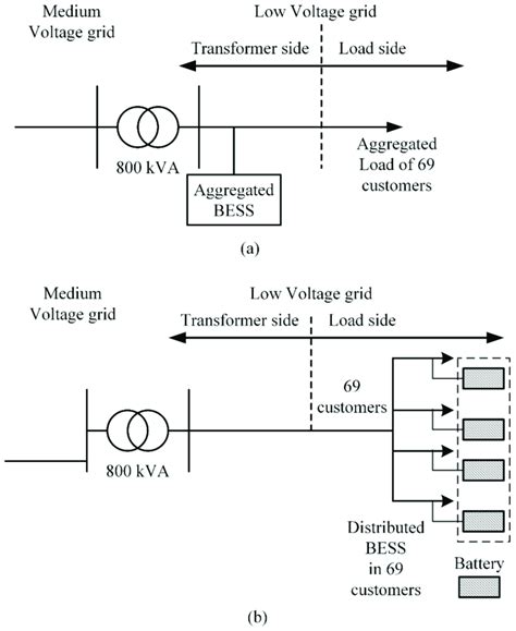 A An Aggregated Bess That Responds To The Aggregated Load And B A Download Scientific