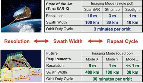Spaceborne Sar Imaging State Of The Art And Future Requirements