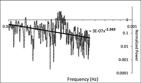 Power Spectral Density Plot Of The Time Series Data Of Figure 2 Fitted Download Scientific