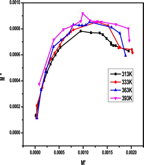 Complex Modulus Plot Of Dssh β Phase Crystal Download Scientific