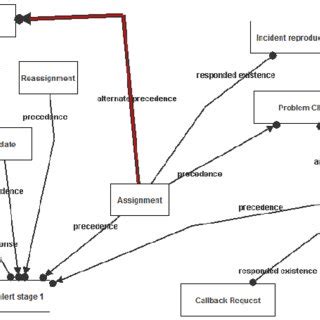 Process Model Discovered From BPI Challenge Log Download Scientific Diagram