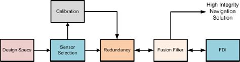 Figure 1 1 From Improving Ins Gps Integration For Mobile Robotics Applications Semantic Scholar