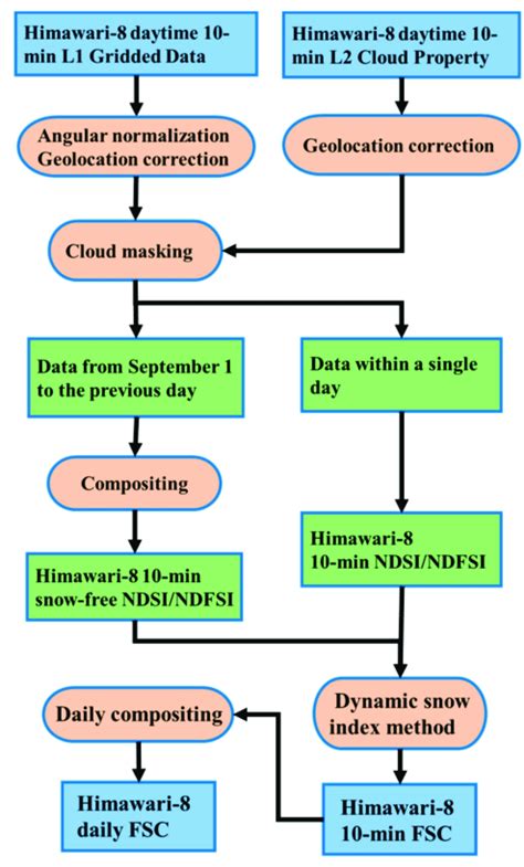 Flowchart Of Himawari 8 Ahi Fractional Snow Cover Retrieval Download