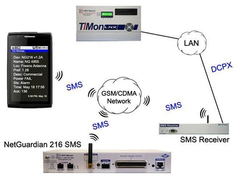 GSM Modules Augment Your Network Monitoring