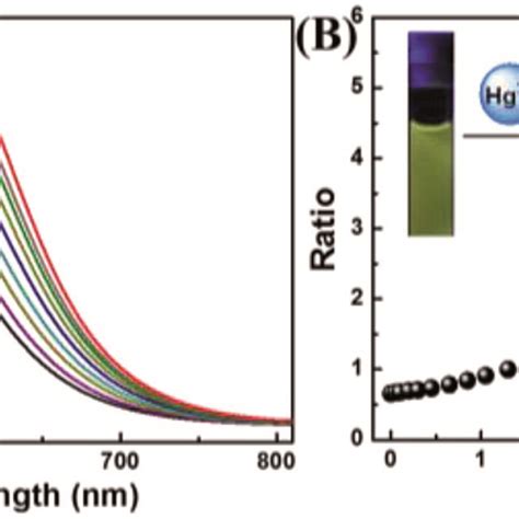 Mutations In The Fluorescence Spectra Of 1 Induced By The Ions
