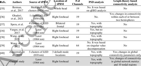 List Of References That Reported Eeg Responses To Tpbm With Related Download Scientific Diagram