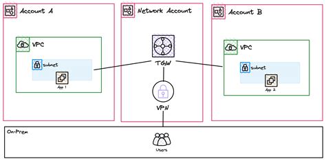 Unlock The Hidden Power Of Vpc Sharing In Aws