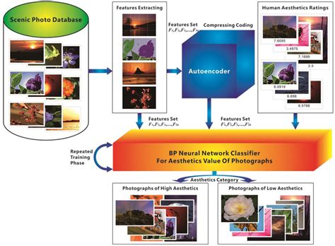 Figure 1 From Computational Aesthetics Of Photos Quality Assessment And Classification Based On