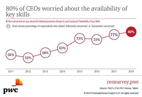 Pwc On Linkedin 69 Of Ceos Think They Lack Digital Skills In Their Leadership Team And…