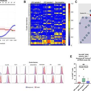 CD8 T Cell Functional Features As Markers Of Immune Reconstitution In
