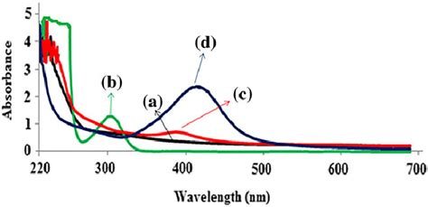 Uv Vis Spectra Of The Pristine Hydrogel A Agno3 Aqueous Solution B Download Scientific