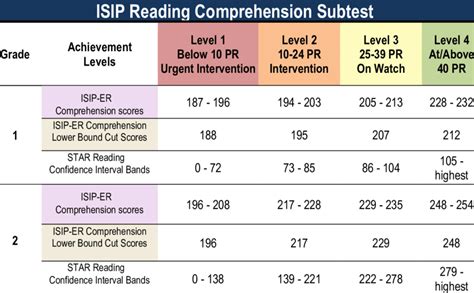 Isip Er Reading Comprehension Prediction Bands And Cut Scores For The