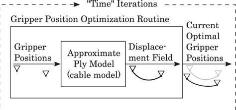 Flowchart Of The Incremental Optimization Scheme Time Iterations