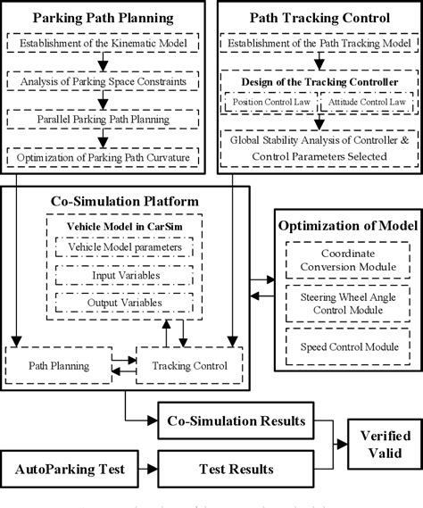 Figure 1 From Automatic Parking Path Planning And Tracking Control Research For Intelligent