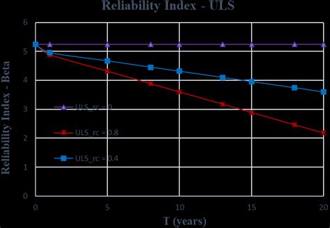 Time Dependent Reliability Index In Strength Condition Of The Chain