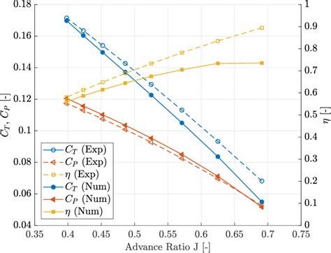 1 Isolated Propeller Performance C T C P And Efficiency η Fitted Download Scientific 1 Isolated Propeller Performance C T C P And Efficiency η Fitted Download Scientific