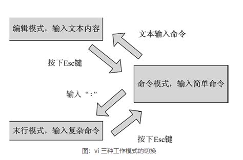 vi工作模式（3种）以及模式切换（转换） vim的三种运行模式是什么如何切换 csdn博客