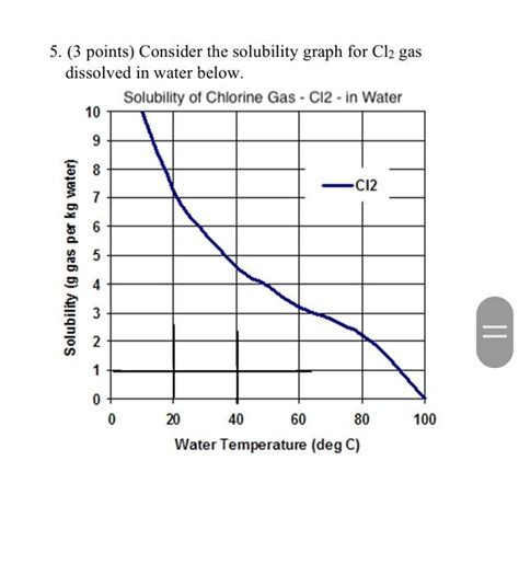 Solved 5 3 Points Consider The Solubility Graph For Cl2