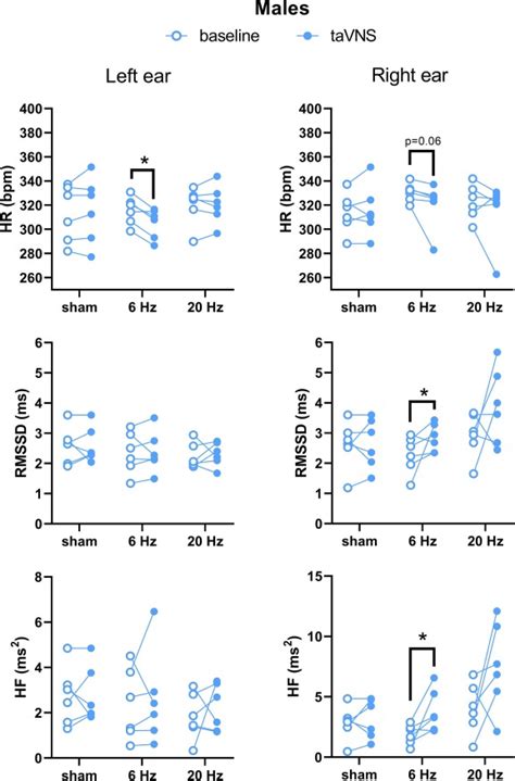 Sex Differences In Heart Rate And Heart Rate Variability Responses To