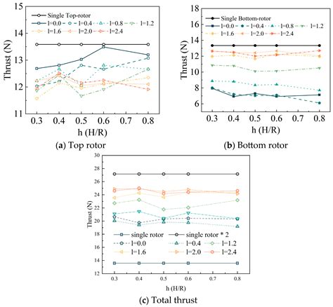 Drones Free Full Text Experimental Investigation On Thrust