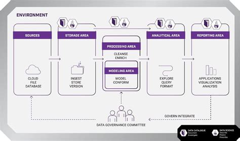 An Introduction To Modern Self Service Data Analytics Architecture