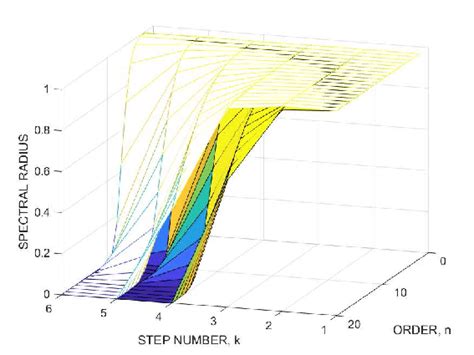 The Figure Shows The Spectral Radius ρ K N K1 N K For Double