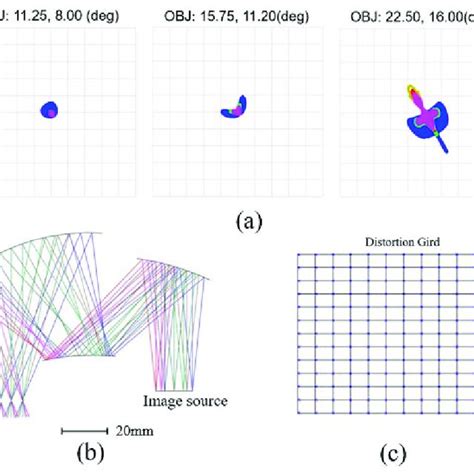A Wavefront Models Comparison Of Optical System And Model B Psf