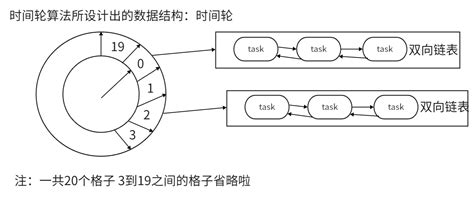 netty源码系列 之 hashedwheeltimer源码 netty hashedwheeltimer源码 csdn博客