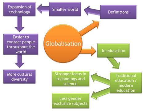 Diagram Of Technology And Globalisation Link