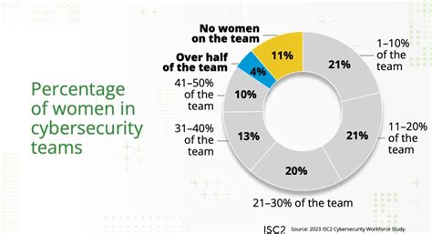 Women In Cybersecurity ISC2 Survey Shows Pay Gap And Benefits Of Inclusive Teams