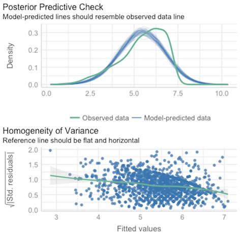 Bayesian Lmer Model Fails Normality And Homogeneity Of The Residuals