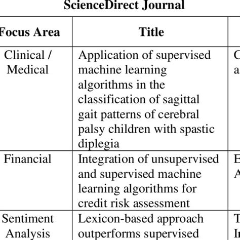 Pdf A Systematic Literature Review On Supervised Machine Learning Algorithms