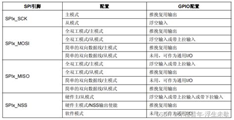 基于stm32 认识gpio引脚的8种输入输出及引脚配置 设置引脚为gpio功能时 如何控制某个引脚单独输入 csdn博客