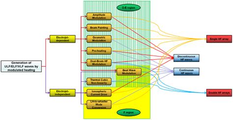 Classification Of Different Modulation Methods Based On Different
