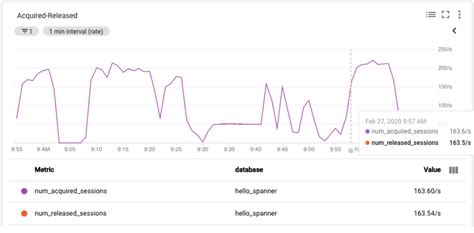 Troubleshooting Cloud Spanner Applications With Opencensus Metrics