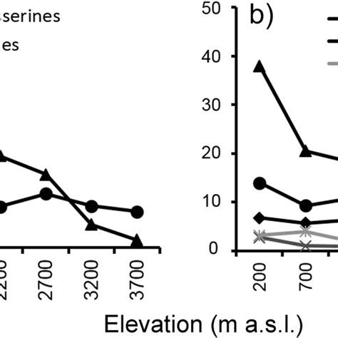 Passerine A B And Non Passerine C F Birds Divided Into Three