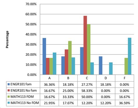 Differentiated Instruction Engineering Course Engr101 Grade