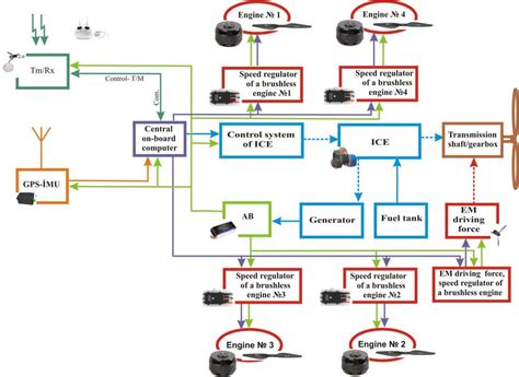 Conceptual Block Diagram Of The Designed Convertible Type Hybrid Uav Download Scientific