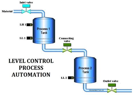 level control process automation by romel r 29165