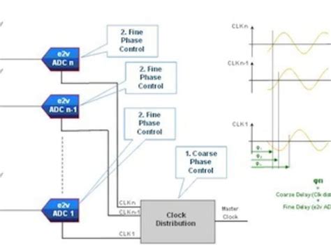 Selecting High Speed ADCs For High Frequency Applications