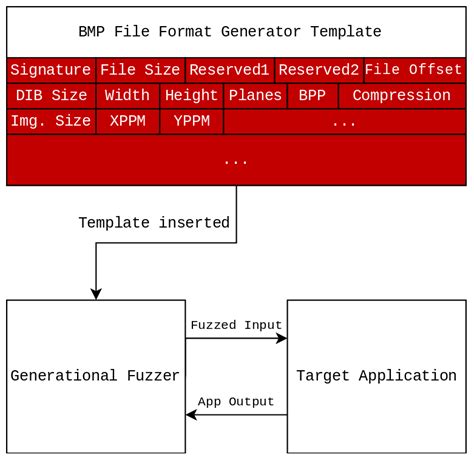 Fuzzing Explained With Afl X9 Security