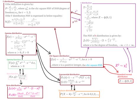 The Relation In Between The Normal F Chi Square T Exponential Poisson Distributions